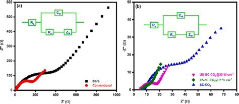 Nyquist Plot Of Fabricated Films In The 0 1 M Kcl Solution Containing