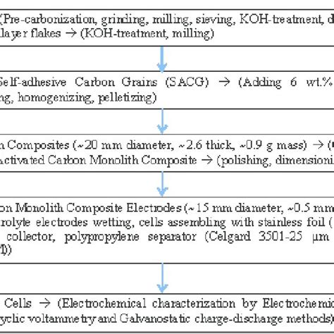Flow Chart Of Experimental Work Download Scientific Diagram