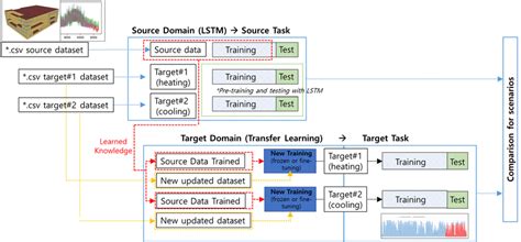 Workflow Of Lstm With A Transfer Learning Method Download Scientific Diagram