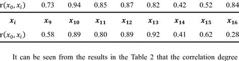 Gray Correlation Calculation Results Download Scientific Diagram
