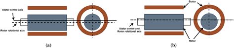 Rotor Eccentricity A Static Eccentricity B Dynamic Eccentricity