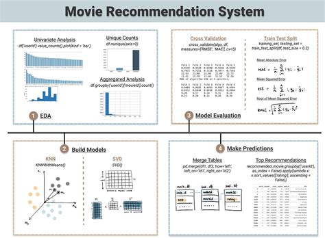 How To Build A Collaborative Based Filtering Movie Recommendation System