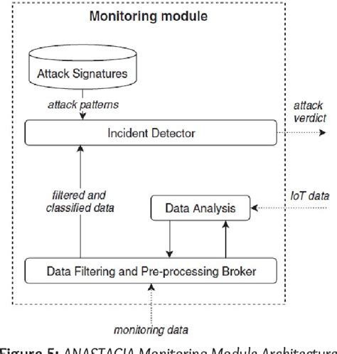 Figure From Security Intrusion Monitoring Model For Internet Of Things IoT Using Sniffing