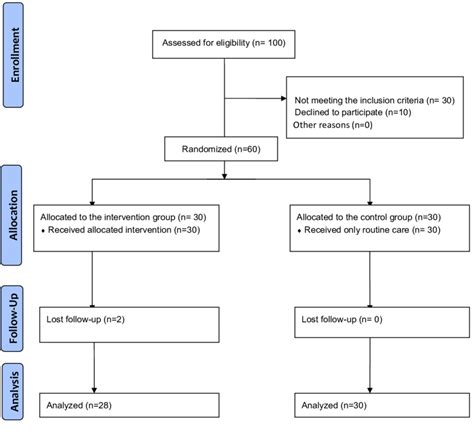 Sampling Flow Diagram Download Scientific Diagram