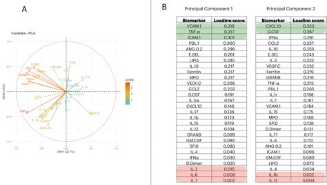 An Artificial Neural Network Classification Method Employing Longitudinally Monitored Immune