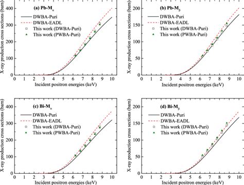 M α And M β X Ray Production Cross Sections For Pb And Bi Calculated By