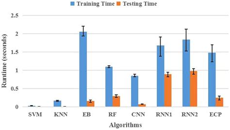 The Runtime Of Different Algorithms The Results Are Obtained By Download Scientific Diagram