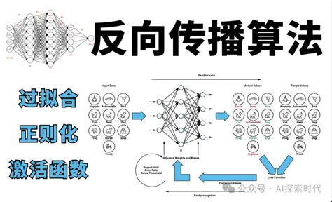 大模型训练核心算法之——反向传播算法 Aix Aigc专属社区 51ctocom
