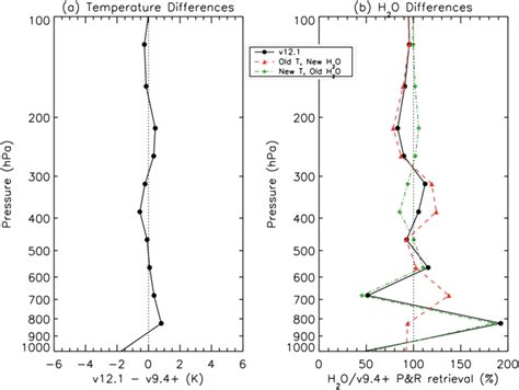 A Difference Of The Retrieved Temperature Profiles Between Lblrtm Download Scientific Diagram