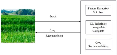 Engineering Proceedings Free Full Text Crop Recommendation Systems
