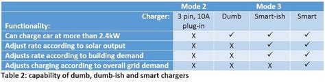 What Is An Ev Smart Charger And Can I Buy One Now