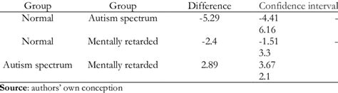 Results Of Tukey Post Hoc Test Between Groups Download Table