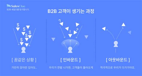 매력으로 끌어당기기 B2b 인바운드 마케팅 And 세일즈 1