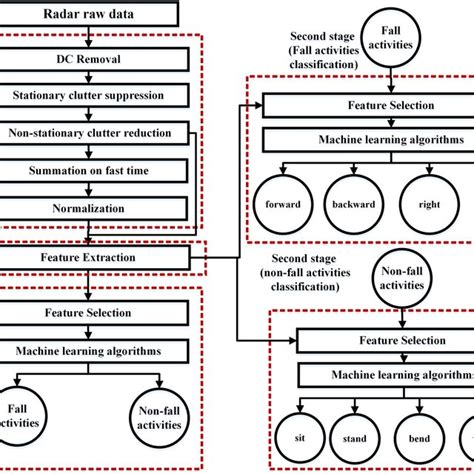 Proposed Fall Detection Algorithm Based On Machine Learning Download Scientific Diagram