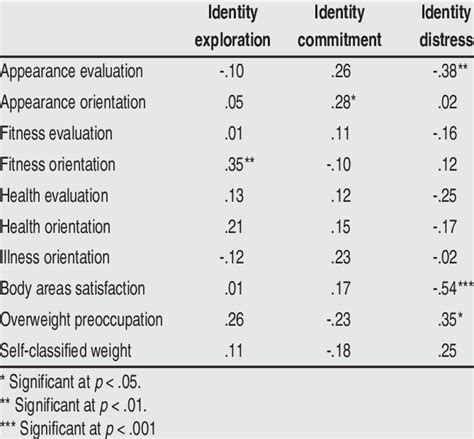 Summary Of Correlations Of Body Image Variables And Identity Variables