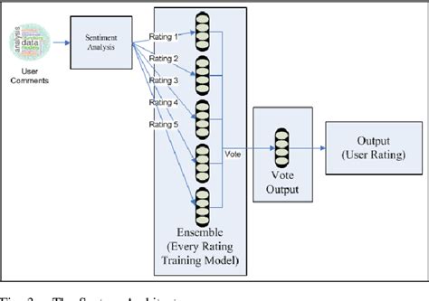 Figure 11 From Using Deep Learning To Predict User Rating On Imbalance