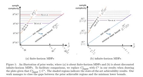 离线强化学习 offline rl 系列4： 数据集 经验样本复杂度 sample complexity 对模型收敛的影响分析