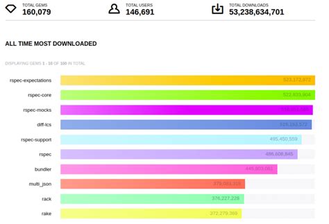 Ruby On Rails Obstacles Opportunities And Rubygems