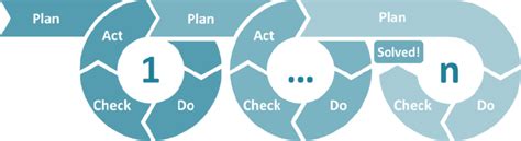 Ooda Loop Boyd 2018 V37 Pdca Plan Do Check Act The Pdca
