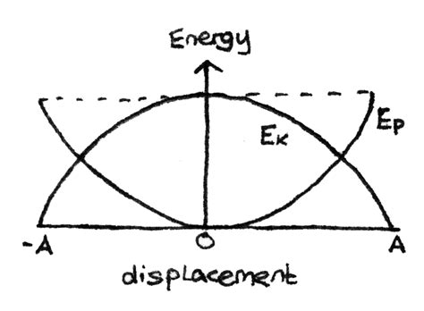 Simple Harmonic Motion Reviseim