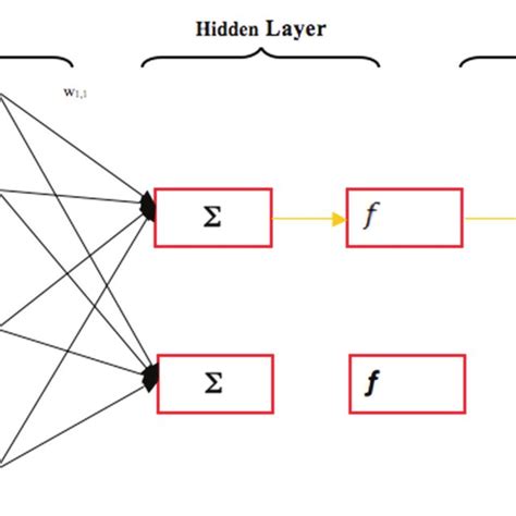 The Basic Structure Of A Multilayer Perceptron Artificial Neural Network Download Scientific