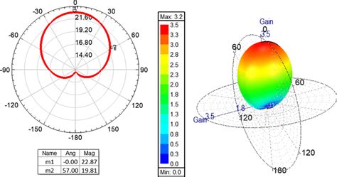 2d Radiation Pattern And Gain In 3d Polar Plots Download Scientific Diagram