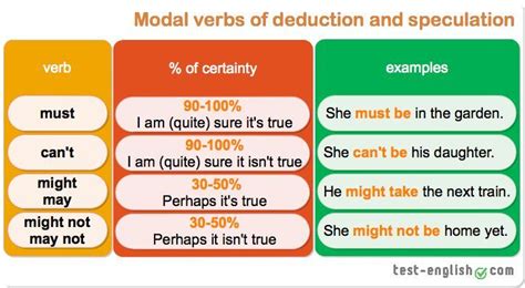Modal Verbs Of Deduction Verb English Lessons English Grammar Notes