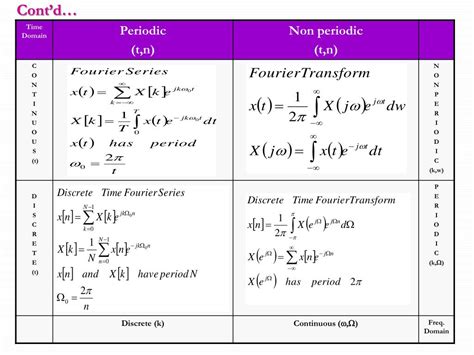 Ppt Fourier Representation Of Signals And Lti Systems Powerpoint