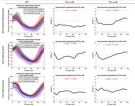 Continuous Relative Phases Hipknee Of The Non Amputated Limb In People