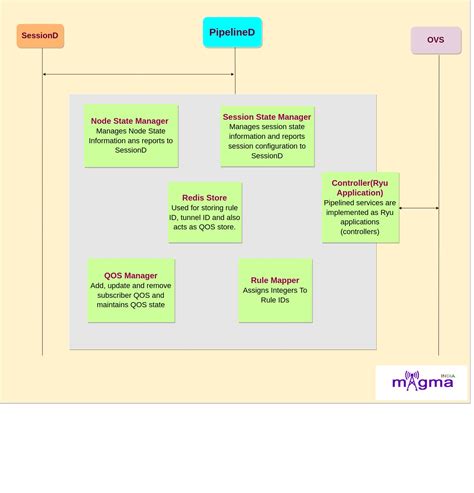 Magma Pipelined Service 0 — Magma India Documentation 010 Documentation