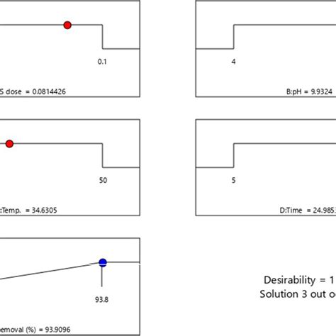 Desirability Ramps For The Optimization Of Important Adsorption Input Download Scientific