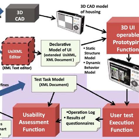 an overview of the developed prototyping user test and usability