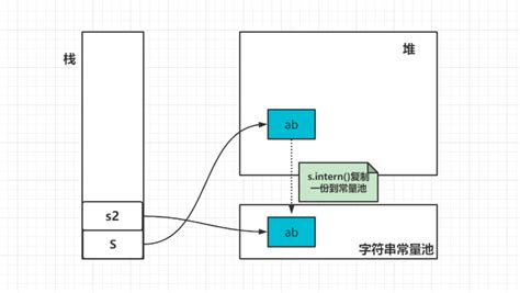 Java之string详解（new String会创建几个对象问题）java New String Csdn博客