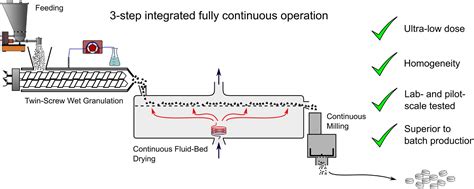 Integrated Twin Screw Wet Granulation Continuous Vibrational Fluid Drying And Milling A Fully