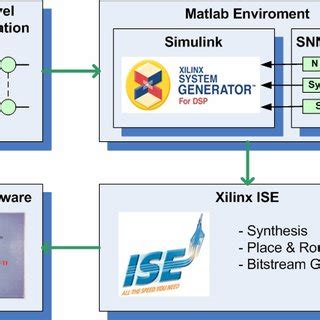 High Level Design Flow Download Scientific Diagram