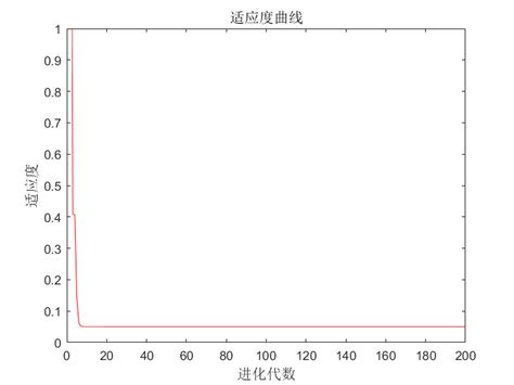 MATLAB神经网络 神经网络遗传算法函数极值寻优非线性函数极值寻优 叮叮当当sunny 博客园