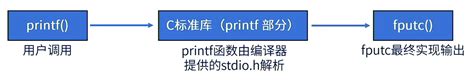 【嵌入式学习笔记】 Printf重定向printf重定向函数 Csdn博客