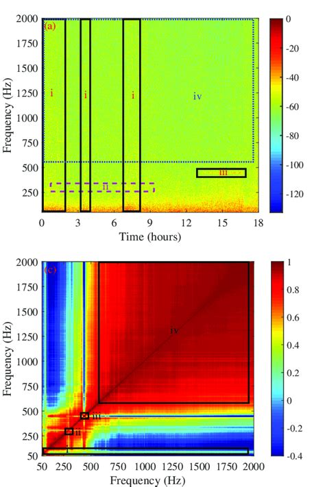 A Spectrogram Of The Ambient Noise Recorded By The Upper Receiver