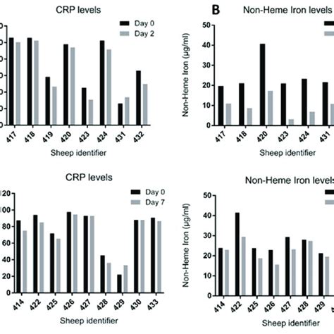 Quantification And Comparison Of A The Crp Level And B The Non Haem