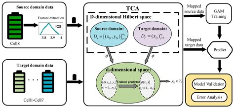 State Of Health Estimation Method For Lithium Ion Batteries Via