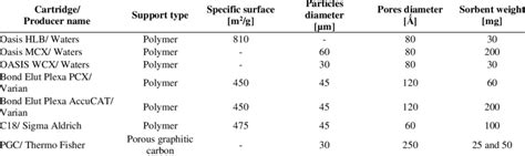 Characteristics Of The Tested Spe Supports Download Scientific Diagram