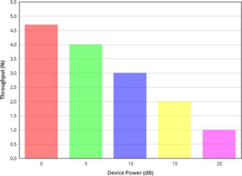 Throughput Of The Proposed System Download Scientific Diagram