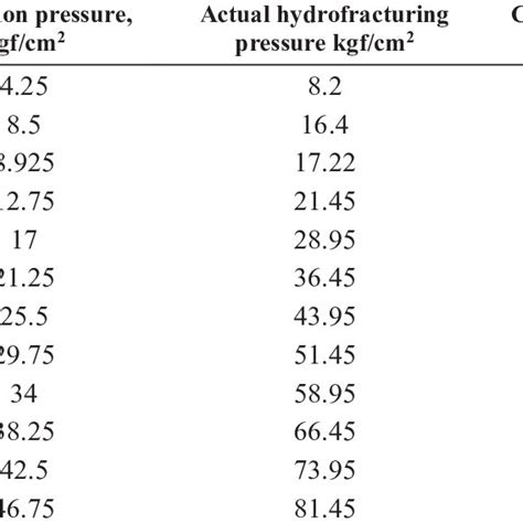 Numerical Results Of Pop Calculation For The Wells At Kuyumbinskoye