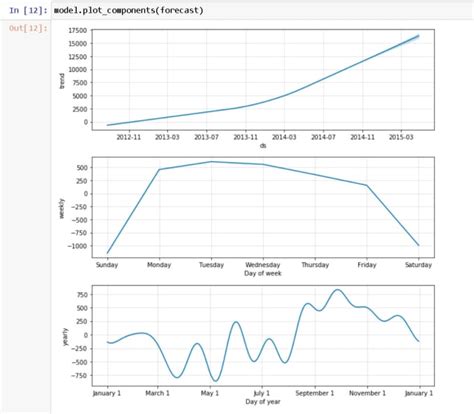 Do Time Series Analysis And Forecast Modeling In Python By Aswintechguy
