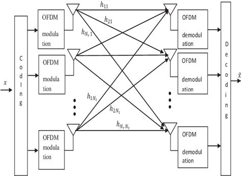 Figure 2 From A Vlsi Architecture And Its Fpga Implementation For Mimo