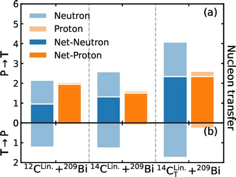Figure 3 From Role Of The Isospin Diffusion On Cluster Transfer In