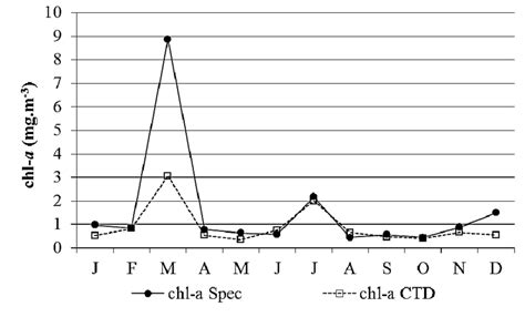 3 Monthly Chl A Measurements At Sea Surface Obtained Simultaneously