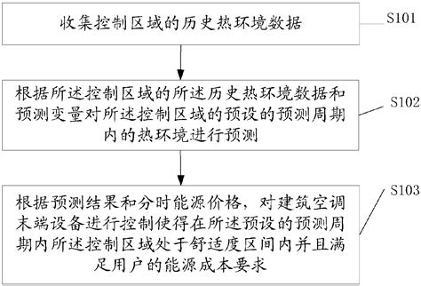 Model Prediction Control Method And Device For Building Air Conditioner Eureka Patsnap