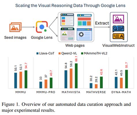 Visualwebinstruct A Large Scale Multimodal Reasoning Dataset For