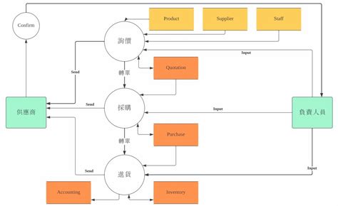 Data Flow Diagram Dfd 與 Entity Relationship Diagram Erd 實作練習 台灣